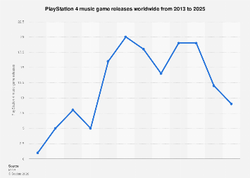PlayStation 4 music game releases worldwide| Statista
