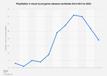 PlayStation 4 visual novel game releases worldwide| Statista