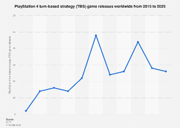 PlayStation 4 turn-based strategy (TBS) game releases worldwide| Statista