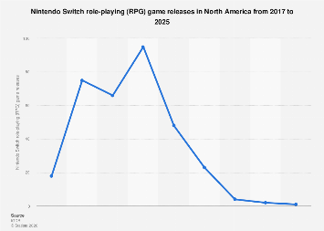 Nintendo Switch role-playing (RPG) game releases North America| Statista