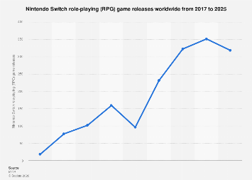 Nintendo Switch role-playing (RPG) game releases worldwide| Statista