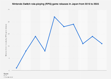 Nintendo Switch role-playing (RPG) game releases Japan| Statista