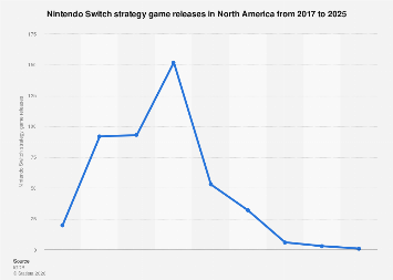 Nintendo Switch strategy game releases North America| Statista