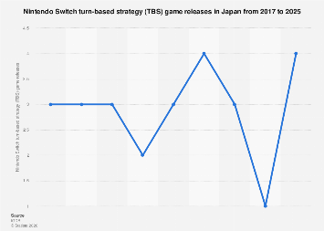 Nintendo Switch turn-based strategy (TBS) game releases Japan| Statista