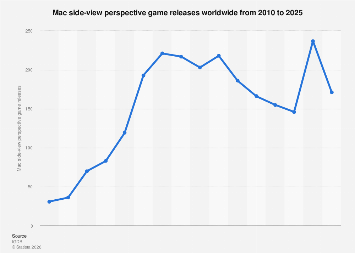 Mac side-view perspective game releases worldwide| Statista