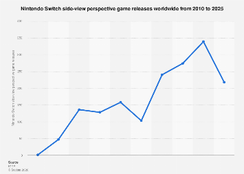 Nintendo Switch side-view perspective game releases worldwide| Statista