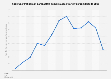 Xbox One first-person perspective game releases worldwide| Statista