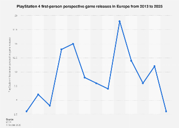 PlayStation 4 first-person perspective game releases Europe| Statista