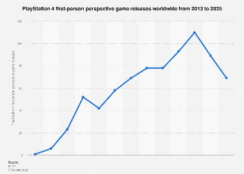 PlayStation 4 first-person perspective game releases worldwide| Statista