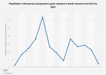 PlayStation 4 first-person perspective game releases North America ...