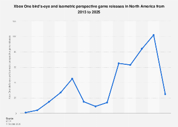 Xbox One bird's-eye and isometric perspective game releases| Statista
