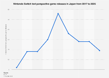 Nintendo Switch text perspective game releases Japan| Statista