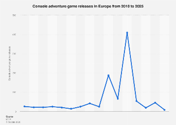 Console adventure game releases Europe| Statista