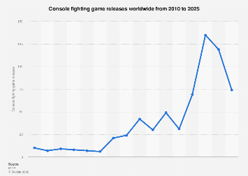 Console fighting game releases worldwide| Statista