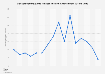 Console fighting game releases North America| Statista