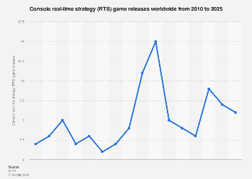 Console real-time strategy (RTS) game releases worldwide| Statista