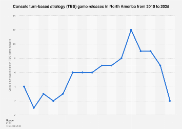 Console turn-based strategy (TBS) game releases North America| Statista