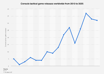 Console tactical game releases worldwide| Statista