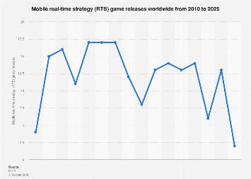 Mobile real-time strategy (RTS) game releases worldwide| Statista