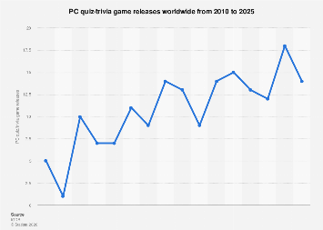 PC quiz/trivia game releases worldwide| Statista