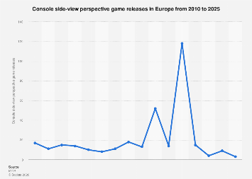 Console side-view perspective game releases Europe| Statista