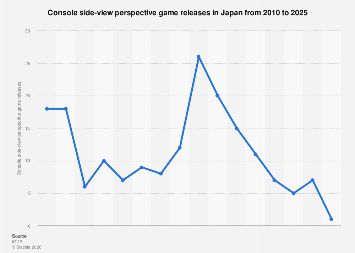 Console side-view perspective game releases Japan| Statista