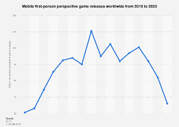 Mobile first-person perspective game releases worldwide| Statista