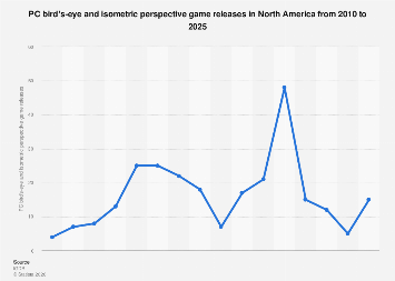 PC bird's-eye and isometric perspective game releases North America ...