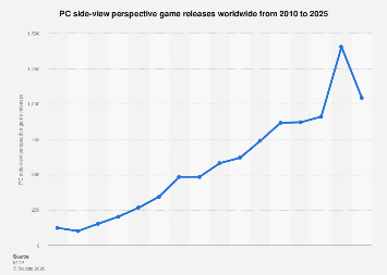 PC side-view perspective game releases worldwide| Statista