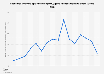 Mobile massively multiplayer online (MMO) game releases worldwide| Statista