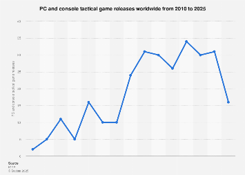 PC and console tactical game releases worldwide| Statista