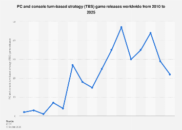 PC and console turn-based strategy (TBS) game releases worldwide| Statista