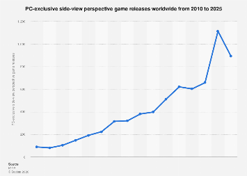PC-exclusive side-view perspective game releases worldwide| Statista