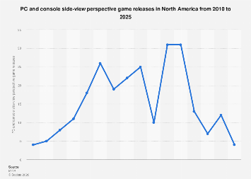 PC and console side-view perspective game releases North America| Statista