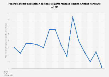 PC and console third-person perspective game releases North America ...