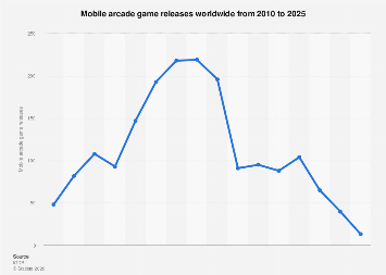 Mobile arcade game releases worldwide| Statista