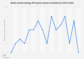 Mobile real-time strategy (RTS) game releases worldwide| Statista