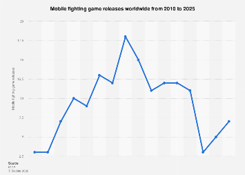 Mobile fighting game releases worldwide| Statista