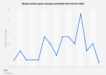 Mobile tactical game releases worldwide| Statista