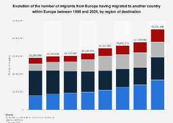 Number of migrants from Europe by region of destination 1990-2024| Statista