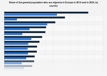 European countries with most migrants 2024| Statista
