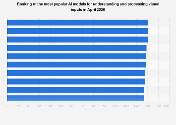 Most popular AI models for vision 2026| Statista