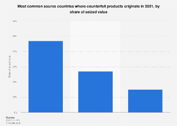 Top countries where counterfeit products originate| Statista
