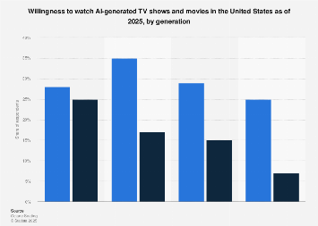 Interest in AI-generated content U.S. by generation 2025| Statista