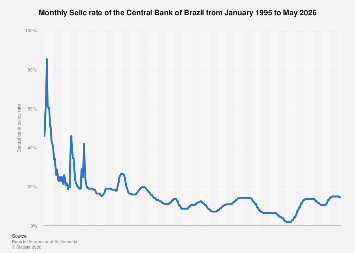 Brazil: central bank policy rate 1995-2026| Statista