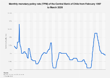 Chile: central bank policy rate 1997-2026| Statista