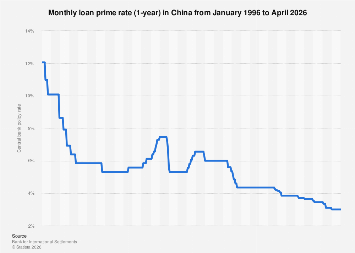 China: central bank policy rate 1996-2026| Statista