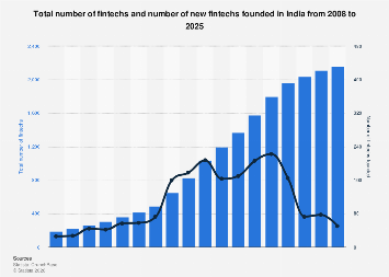 India: number of fintechs 2008-2025| Statista