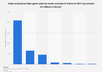 Physical video games for home consoles: sales value France 2017| Statista
