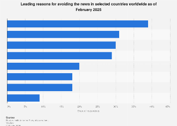 Main reasons for news avoidance worldwide 2025| Statista